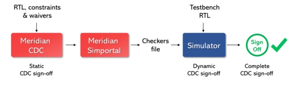 Case Study: Completing CDC sign-off by linking static & dynamic ...