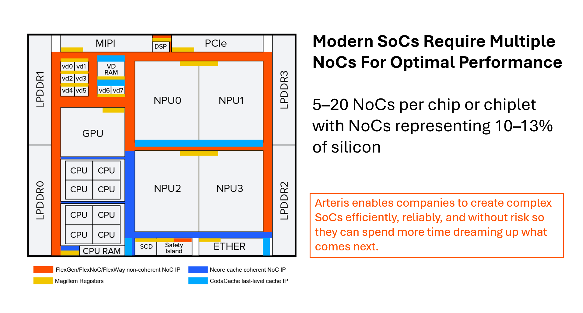 Automating NoC Design to Tackle Rising SoC Complexity