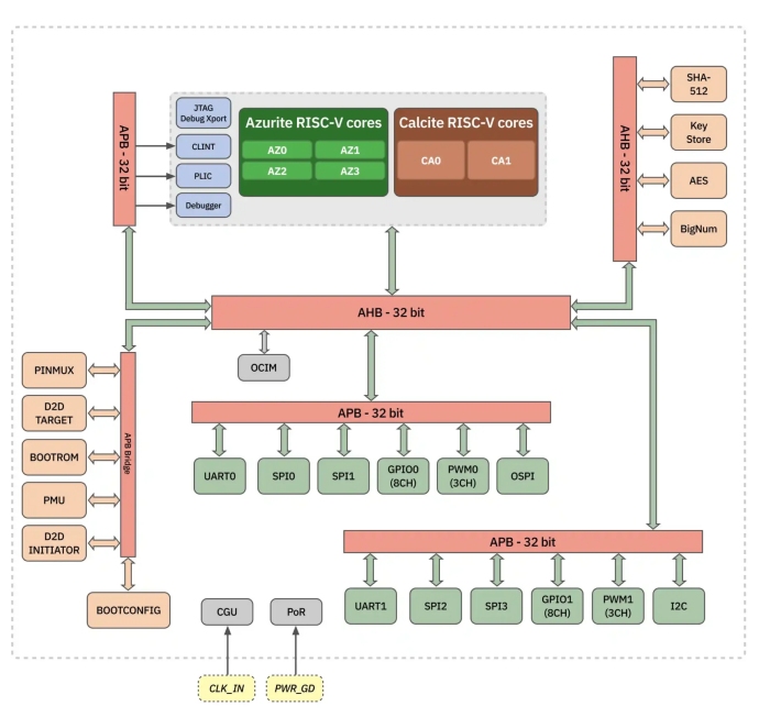 InCore Unveils SoC Generator Platform: From Idea to FPGA Validation in ...
