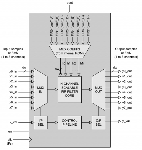 N-channel Multiplexed FIR Filter IP Core N-channel Multiplexed FIR Filter IP Core